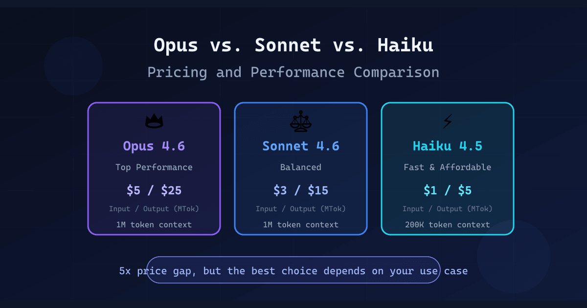Claude Opus vs Sonnet vs Haiku Pricing Comparison