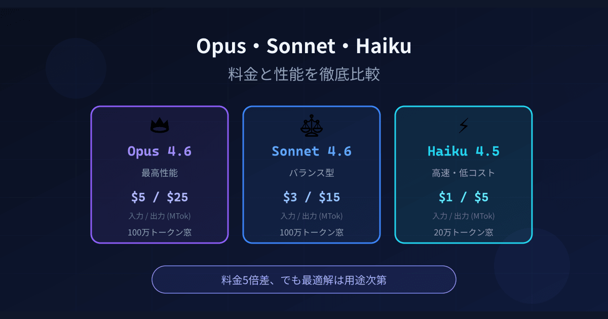 Claude Opus・Sonnet・Haiku料金比較｜3モデルの違い